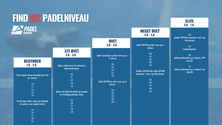 Find dit padel niveau → Den store 2024 padel niveau guide